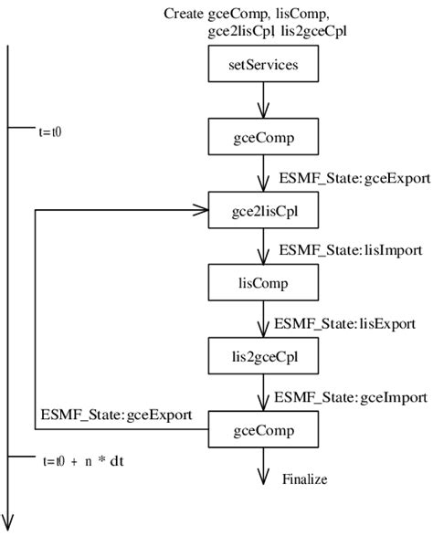 Sequence Of Component Interactions For The Lis Gce Coupling Using Esmf