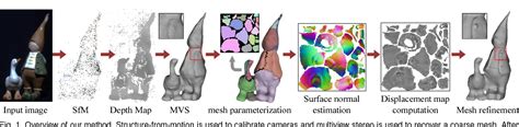 Figure 1 From Robust Multiview Photometric Stereo Using Planar Mesh Parameterization Semantic