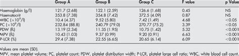 Distribution Of Haematological Sysmex Parameters In All The Cases Download Table