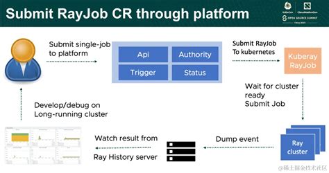 使用 Kuberay 和 Kueue 在 Kubernetes 中托管 Ray 工作负载本文将从 Ray 为何得到 Ai 掘金