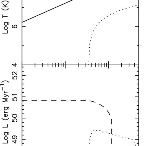 Upper Panel Temperature Evolution Due To Stellar Energy Feedback Of
