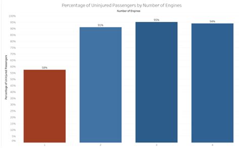 Github Kmcneil Aviation Accident Data Analysis