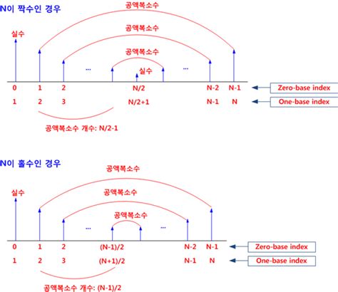 FFT의 정의와 실수 신호 공학자를 위한 Python