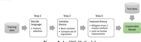 Figure 1 From Argumentation Based Explainable Machine Learning Argeml