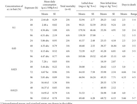 Daily Consumption Mortality And Mean Lethal And Nonlethal Doses Of Download Table