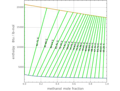 Ponchon Savarit Diagram For Methanol Water Mixture Wolfram Demonstrations Project