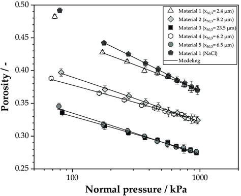 Compressibility Of Different Materials Under Squeezing An