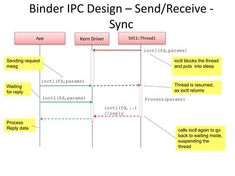 Overview Of Android Binder Ipc Implementation Pptx Operating Systems Computer Software And