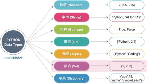 Python For Beginners 11｜集合 Set 資料型態介紹與使用 Simplelearn