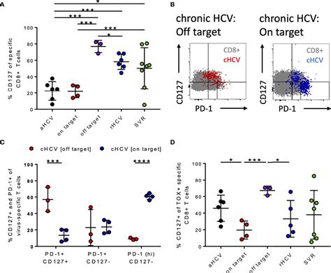 Frontiers Transcriptional Pattern Analysis Of Virus Specific Cd8 T