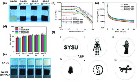 The Printability Of Bioinks A Photographs Of Four Hybrid Bioinks Download Scientific Diagram