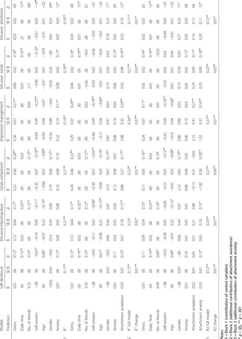 Hierarchical Multiple Regression Analyses Testing Predictive Models Of