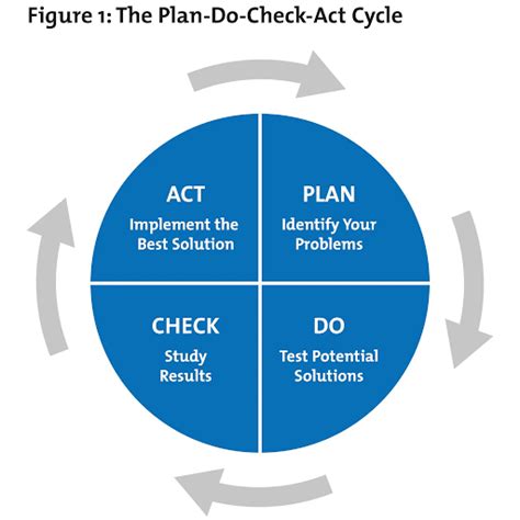 What Is Pdca Understanding The Plan Do Check Act Method Cristian A