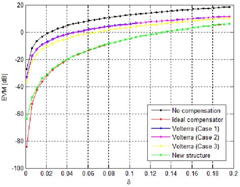 Output Evm For Different Compensator Structures Download Scientific