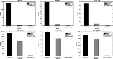 runtime under different database sizes download scientific diagram