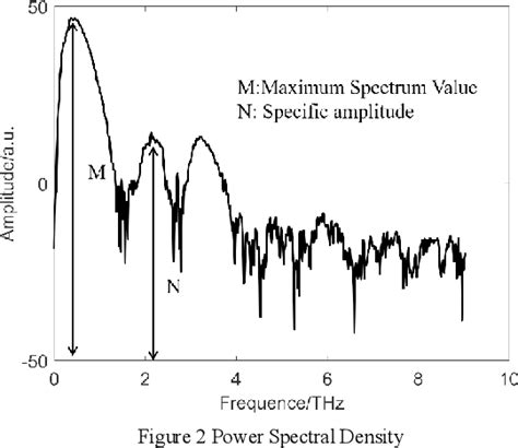 Figure 2 From Cable Defect Detection Based On Terahertz Time Domain