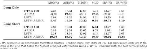 Table 3 From Lstm Arima As A Hybrid Approach In Algorithmic Investment Strategies Semantic Scholar