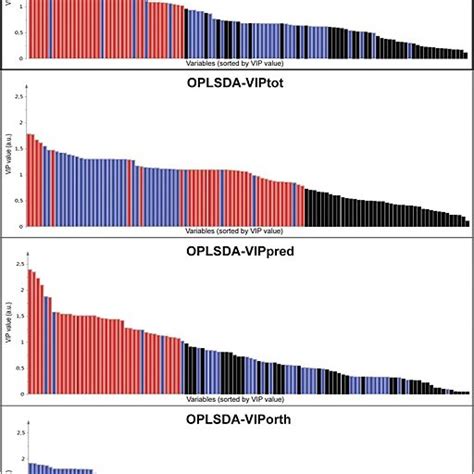 Pdf Variable Influence On Projection Vip For Orthogonal Projections