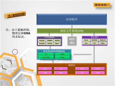 Nuttx 文件系统架构介绍714nuttx系统分层 Csdn博客