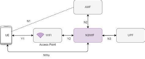Non 3gpp Trusted And Untrusted Access Telecom Innovation