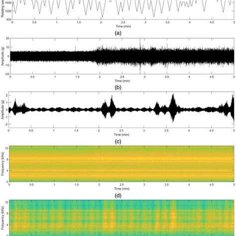 Pdf Vibration Acoustic Temperature And Motor Current Dataset Of Rotating Machine Under