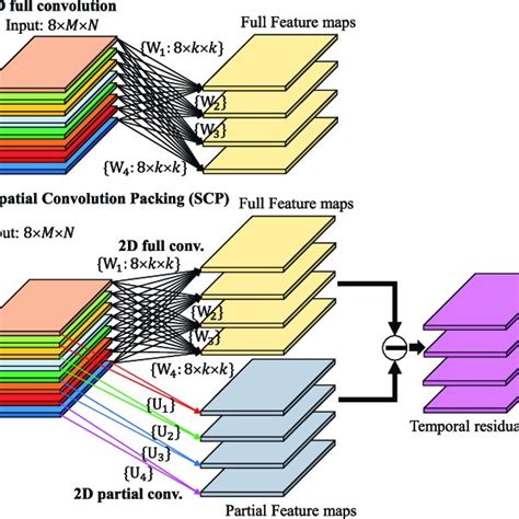 Proposed Spatial Convolution Packing Scp Scheme Where Wi And Ui Is Download Scientific