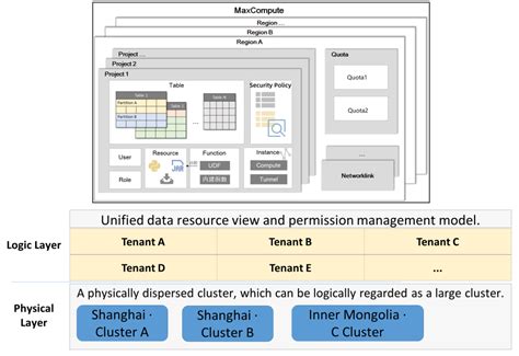 Alibaba Cloud Cloud Native Integrated Data Warehouse An Interpretation