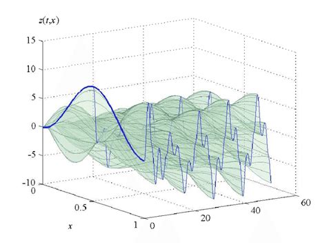 The Spatial Temporal Plot Of Zt X Download Scientific Diagram