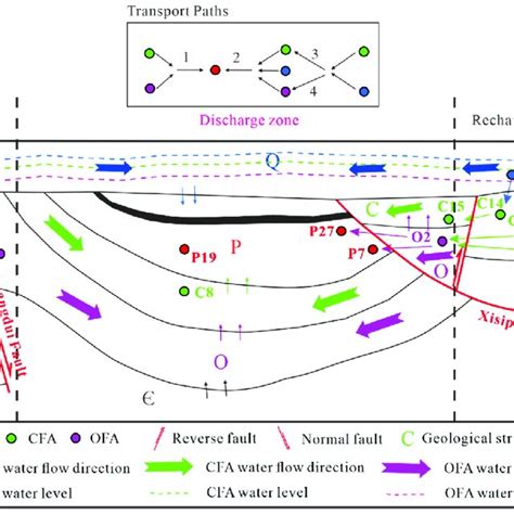 Result For The Inverse Geochemical Modeling Of Permian Fractured Download Scientific Diagram