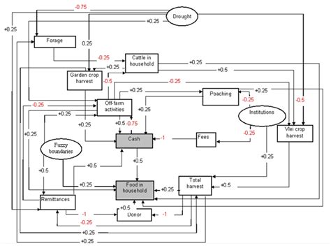 Fuzzy Cognitive Map Of The Non Farm Based Livelihood Type Grey Boxes
