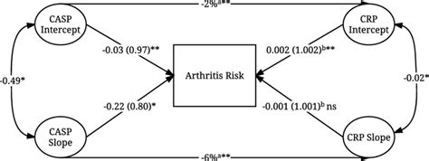 Path Model Adjusted For Age And Sex Numbers In Parentheses Are Download Scientific Diagram