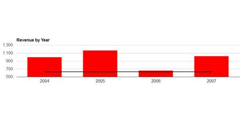 Graphs With Google Chart Api Bypeople