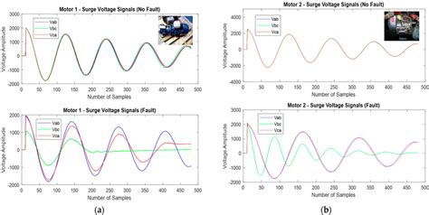 Tested Motors And Resulting Surge Waveforms From Sct A Motor 1 B Download Scientific
