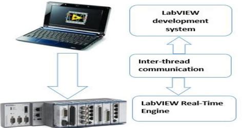 Components Of Labview Real Time Architecture Programming