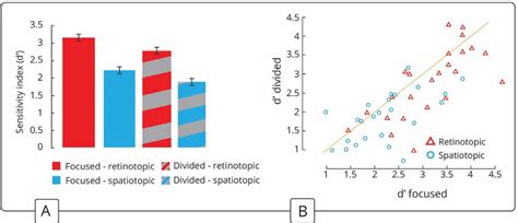 Visual Sensitivity Results Of Experiment 1 A Grand Averages N24