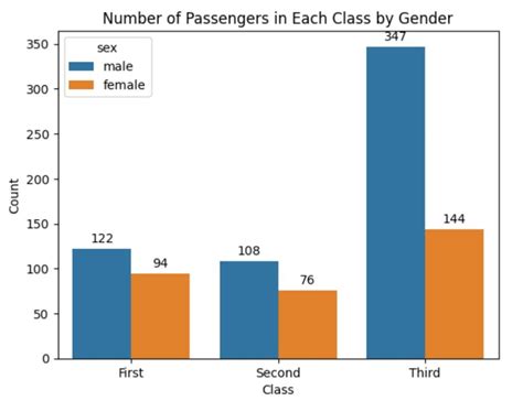 Seaborn Count Plot Visualization Praudyog