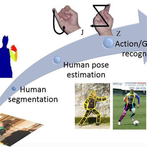 Different Levels Of Abstraction For Human Analysis Human Segmentation