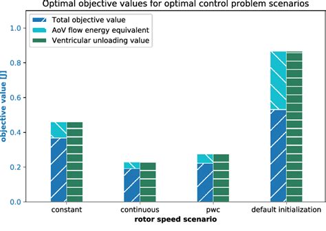 Comparison Of Constructed Optimal Objective Values For The Ocp From