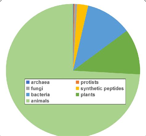 Sources Of Antimicrobial Peptides From The Antimicrobial Peptide Download Scientific Diagram