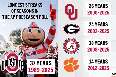 Ap Top 25 College Football Preseason Poll Texas Longhorns Take No 1