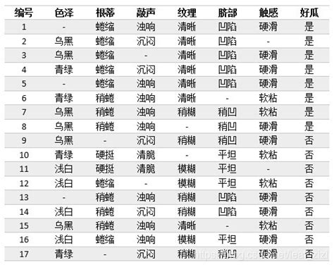 机器学习笔记（7）——c4 5决策树中的缺失值处理 c4 5方法处理缺失值 csdn博客