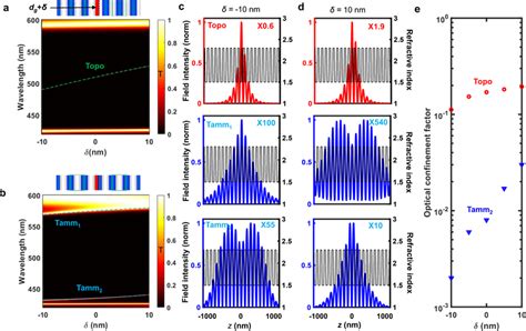 Robustness Of The 1d Topological Microcavity Calculated Transmission