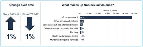 Non Sexual Crimes Of Violence Recorded Crime In Scotland 2022 23