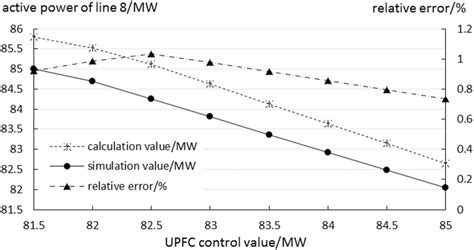 Comparison Between Calculation And Simulation Values Download Scientific Diagram