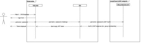Kubernetes Authentication Using Dex And Ldap Jumpcloud