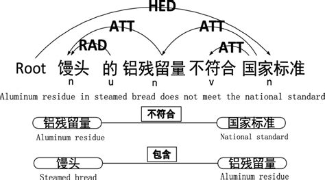 Example Of Semantic Role Labeling Download Scientific Diagram