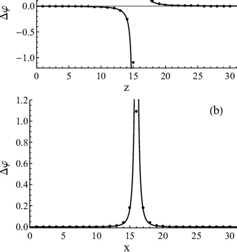 Additional Rotations Of Spins Induced By The Strong Defect Oriented Download Scientific Diagram