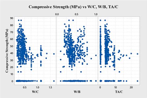 E Compressive Strength MPa Vs W C Ratio W B Ratio And TA C Ratio Download Scientific Diagram