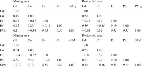 Correlation Matrix For Analyzed Elements In Particulate Matter Samples