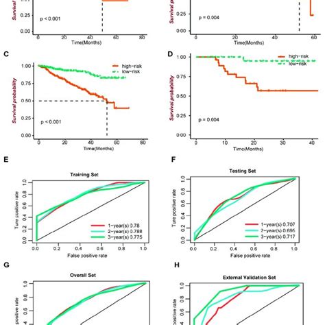 Prognosis And Efficacy Evaluation Of Risk Score Model A D Survival